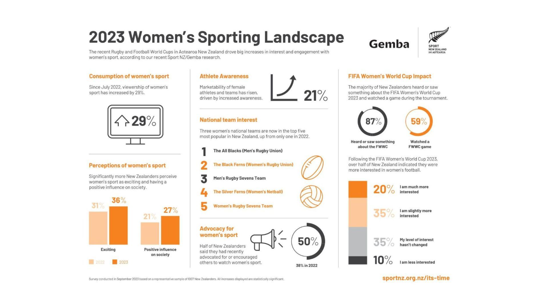 2023 Women's Sporting Landscape • Women in Sport Aotearoa Insight Hub ...