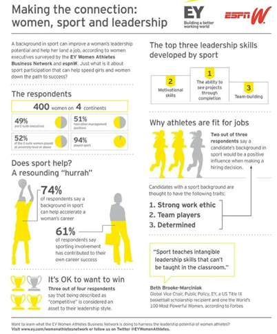 Playing Sports May Be The Secret To Women’s Career Success • Women in ...